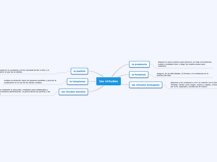 las virtudes - Mind Map